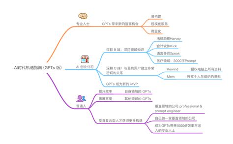 Ai时代机遇指南（gpts 版） By Starzq Web3brand 做全球化时代的超级个体
