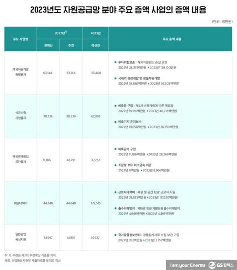 내년 정부 에너지 예산 원전·미래에너지 안보 가리킨다 Gs칼텍스 미디어허브