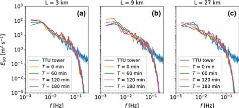 Power Spectral Density Of Turbulent Fluctuations In The Wind Speed