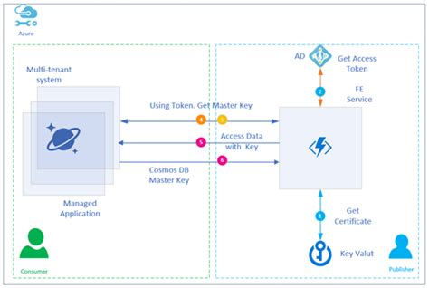Azure Cosmos Db And Multi Tenant Systems Azure Blog And Updates