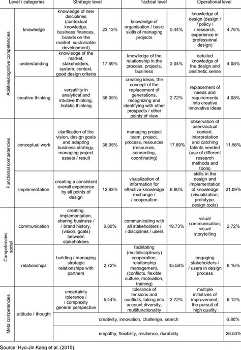 Competency Model For Managers Cmdm Download Table