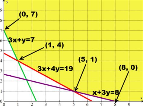 Linear Programming Problem And Its Mathematical Formulation Read