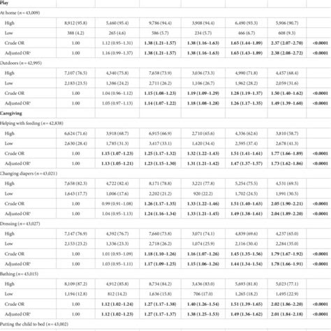 Odds Ratios 95 Confidence Intervals For Fathers Low Engagement In