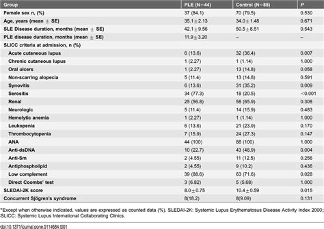 Demographic Characteristics And Clinical Data According To Slicc