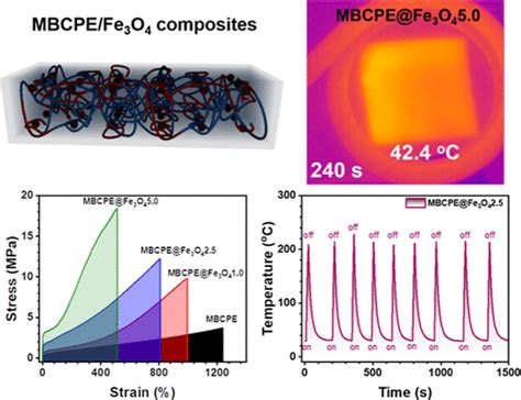 High Performance Stimulus Healable Sustainable Multiblock Copolymer Elastomers With