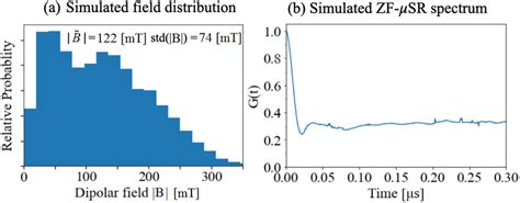 A The Simulated Field Pattern And B The Simulated Time Spectrum In