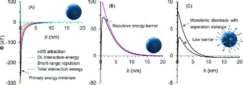 Variations In Interaction Energy Components Or Total Interaction Energy