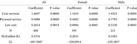 Estimates Of Aggregate And Gender Segmented Models Download Table