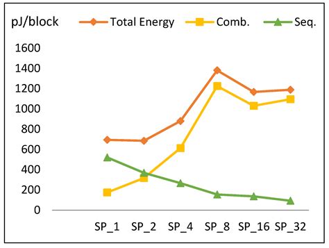 Sensors Free Full Text Fpga Modeling And Optimization Of A Simon Lightweight Block Cipher
