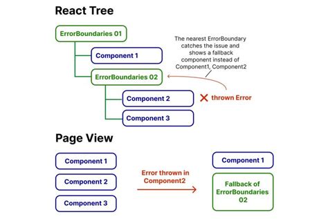 Reactjs Frontenddevelopment Errorhandling Webdevtips Debugging