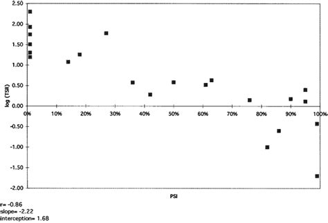 Logarithmic Scale Shows The Positive Correlation Between Increasing
