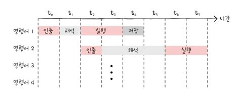혼자 공부하는 컴퓨터 구조운영체제 5 3 Cisc와 Risc 혼자 공부하는 컴퓨터 구조운영체제 5 3 Cisc와 Risc
