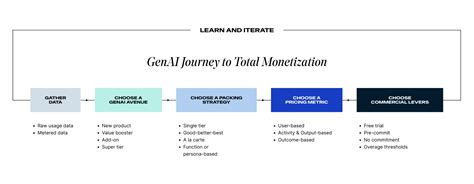 The Future Of Genai Pricing Metrics And Models Zuora