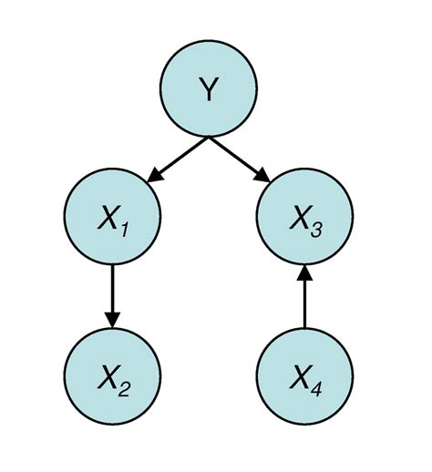 3 A A Simple Bayesian Network Illustrating Dependencies Between Download Scientific Diagram