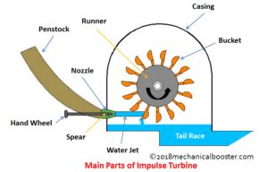 What Is Impulse Turbine Working Principle Main Parts Types And