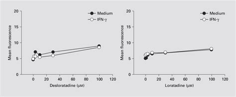 Desloratadine And Loratadine Do Not Show Toxicity In Concentrations Of Download Scientific