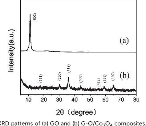 Figure 1 From Fabrication Of Co3o4graphene Oxide Composites Using