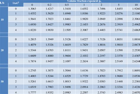 Non Dimensional Maximum Center Deflection Under Uniformly Distributed Load Download