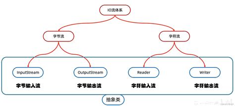 Javaio流：字节流操作详解 Csdn博客