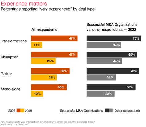 2023 Manda Integration Survey Pwc