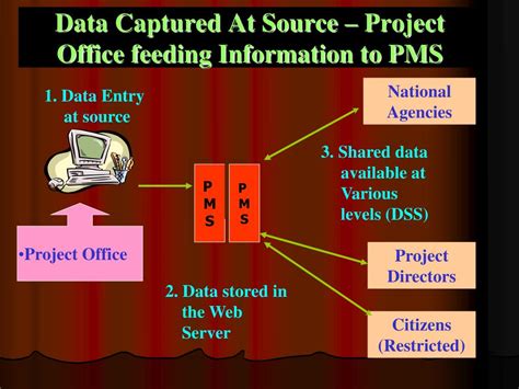 Ppt Web Based Project Monitoring System Pms Powerpoint Presentation Id 4579820