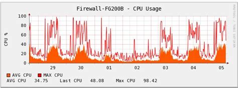 What S Your Typical Cpu Usage Fortinet Community