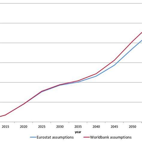 The Development Of The Age Dependency Ratio In Poland Download