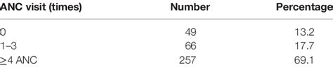 Utilization Of Anc Services Download Table