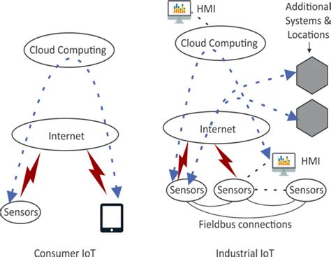 Getting Misty Eyed Over Industrial Iot Embedded Computing Design