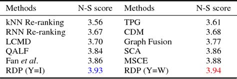 Table 2 From Regularized Diffusion Process For Visual Retrieval