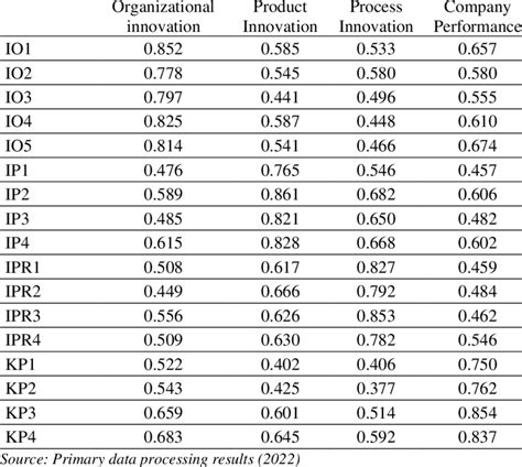 Results Of Cross Loading Of The Discriminant Validity Test Download