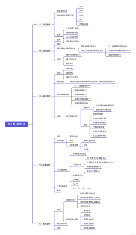 《遥感基础导论》知识图——第十章 遥感应用 遥感 教学导图 Csdn博客