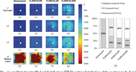 Figure 21 From Transport Layer Assisted Routing For Runtime Thermal Management Of 3d Noc Systems