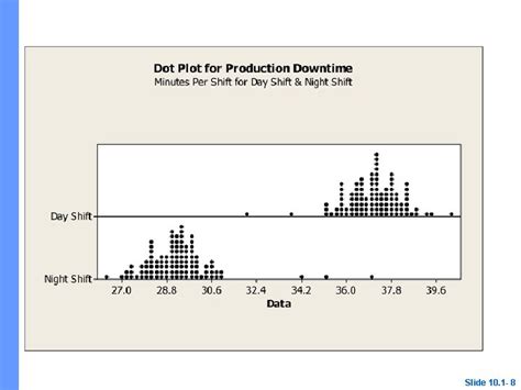 Displaying Data Dot Plots Stem And Leaf Plots