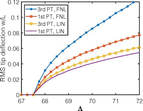 Limit Cycle Oscillation Lco Amplitude W Normalized By The Plate Download Scientific Diagram