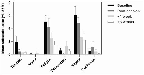 Poms A Subset Data Mean Sem At Each Assessment N6 Download