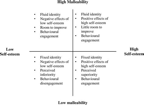 High Self Esteem Vs Low Self Esteem