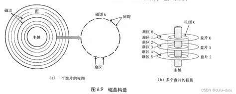 磁盘调度算法 磁盘移臂调度算法磁头号 csdn博客
