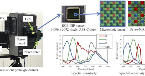 Image Sensors World RGB IR CFA Optimizations