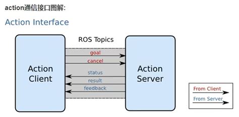 Ros Action动作通信详细讲解 Csdn博客