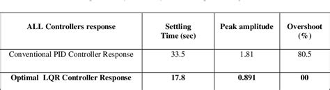 Table 1 From A Tuning Optimal Technique And Pid Controller Based Speed Analysis For Dc Motor