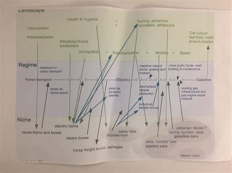 Transition Design Week 7 Multi Level Perspective Mlp By Jeffrey Chou Medium