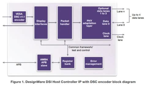 Synopsys Adds Dsc To Mipi For High Resolution Display Daily