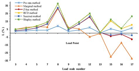 Mathematics Free Full Text A Game Theoretic Loss Allocation