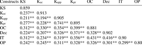 Correlation And Discriminant Validity Download Scientific Diagram