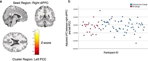 Adjusted Ancova Analyses 2a Contrast Oi Concussion Revealed A Download Scientific