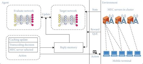 The Design Of Drl Based Intracluster Collaborative Caching And
