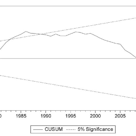 Plot Of Cumulative Sum Of Recursive Residuals Source Authors