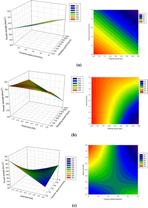 Response Surface Graphs For Tensile Strength Download Scientific Diagram