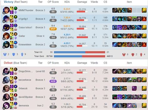 Can Anyone Explain The Op Gg Scoring System To Me Nunumains Can Anyone Explain The Op Gg Scoring System To Me Nunumains